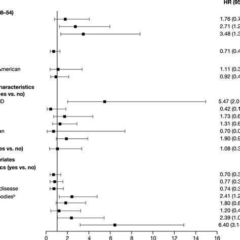 Covariates Potentially Predictive Of Raild Diagnosis In The Download Scientific Diagram