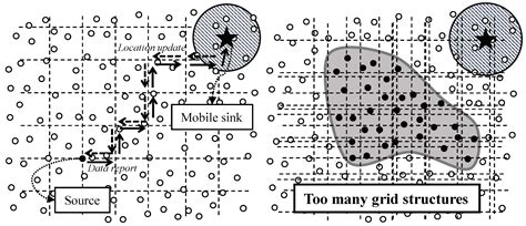 Sensors Free Full Text An Energy Efficient Sink Location Service For Continuous Objects In