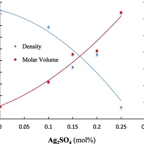 Variation Of Density And Molar Volume With Respect To Ag 2 So 4 Content