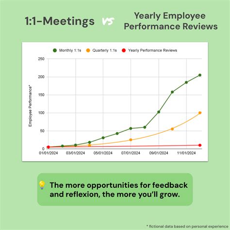 Software Developer Performance Review 6 Feedback Examples