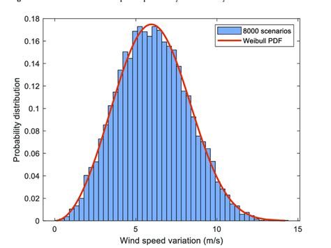 Weibull Pdf For Wind Speed With Mcs Running For 8000 Scenarios At Hour Download Scientific