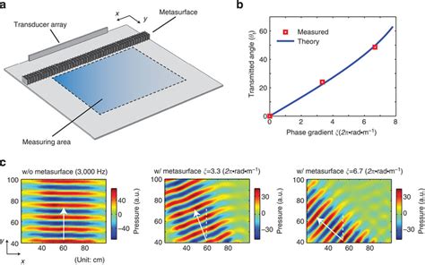 Anomalous Refraction Measurements A Experimental Setup The Top