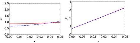 Fano Factor F Versus Bias Noise Strength κ For Different E J
