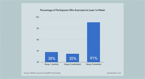 Achieve Your Goals The Simple Trick That Doubles Your Odds Of Success