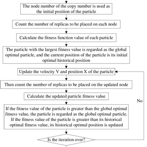 flowchart of replica placement algorithm based on pso optimization