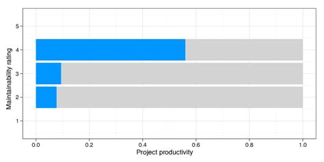 3 Median Project Productivity For Each Maintainability Rating Download Scientific Diagram