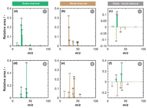Average Atofms Mass Spectra For Grass Charcoal Particles And Wood