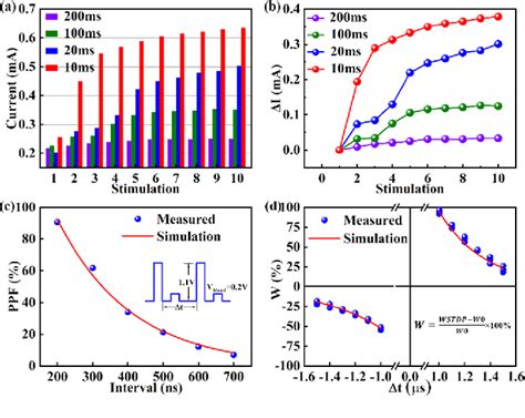 figure 3 from an oxide based bilayer zro₂ igzo memristor for synaptic