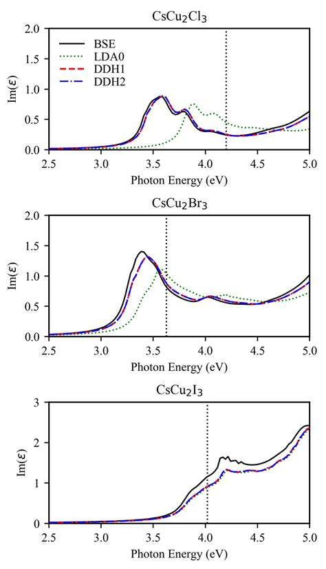 Optical Spectra Im ε Along [111] Calculated G0w0 Bse And Hybrid