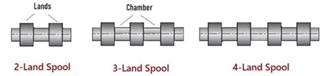 What Is Spool Valve Types Configuration And Applications