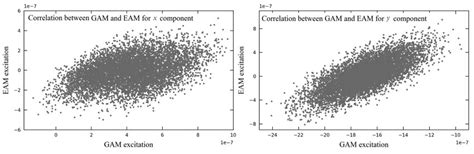 Correlation Between Gam And Eam Left Panel The X Component Right