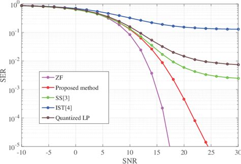 Figure 2 From Multiuser 1 Bit Precoding For Downlink Miso Systems With Qam Constellations