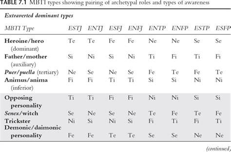 Evolving The Eight Function Model The Association For Psychological Type International