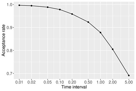Figure S1 Acceptance Rates In Simulations From The Metropolis Adjusted
