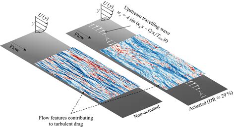 Turbulent Drag Reduction By Spanwise Wall Forcing Part 2 High Reynolds Number Experiments