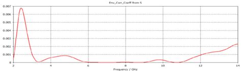 envelope correlation coefficient download scientific diagram