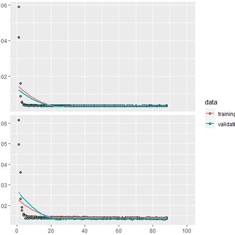 Training History Plot Of Temperature Prediction Lstm Model Download