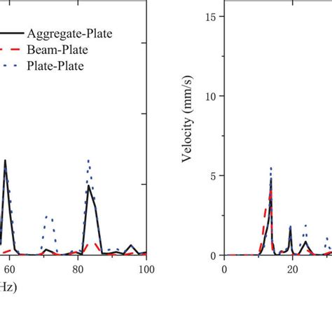 Vibration Velocity Response Curve At Different Loading Positions A Download Scientific