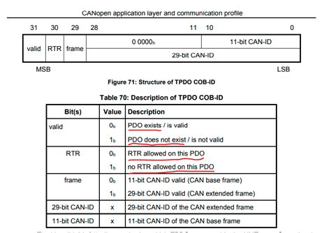 Can Process Data Objects Canopen How Do They Work Electrical