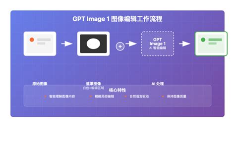 OpenAI gpt image 的变体和编辑 API 功能详解 API易 帮助中心