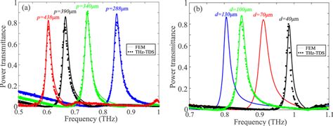 A Theoretically Calculated And Experimentally Measured Transmittance