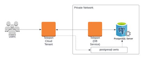 Database Access With Self Hosted Postgresql Teleport