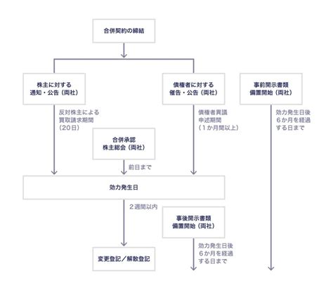 組織再編の手続とスケジュールを策定するポイントは Business Lawyers