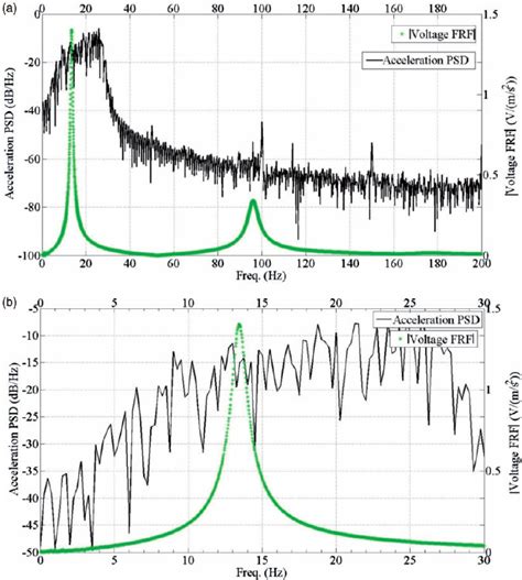 Voltage Output Frf With Optimum Resistive Load And Auto Psd Of Base