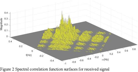 figure 2 from a narrowband interference detection technique based on