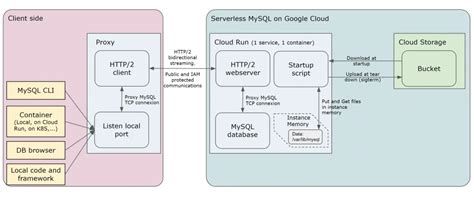 Serverless Database On Cloud Run Dxhero Technology