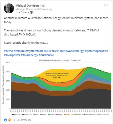 Aemo Forecasts New Record Minimum Operational Demand Nem Wide On