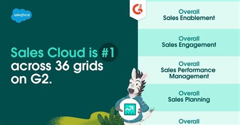 Sa Force It On Linkedin Sales Cloud Is 1 Across 36 Grids On G2