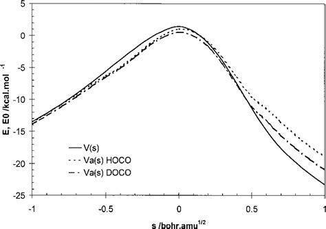 Intrinsic Reaction Coordinate For Reaction 2 Solid Line And
