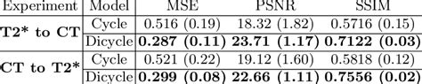 Multi Modality Synthesis Results Using Private Dataset Download Table