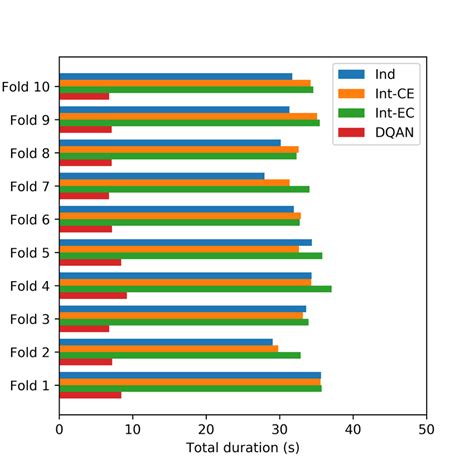 Runtime On Each Fold Of Overall Epochs And Per Epoch 4 Error Analysis