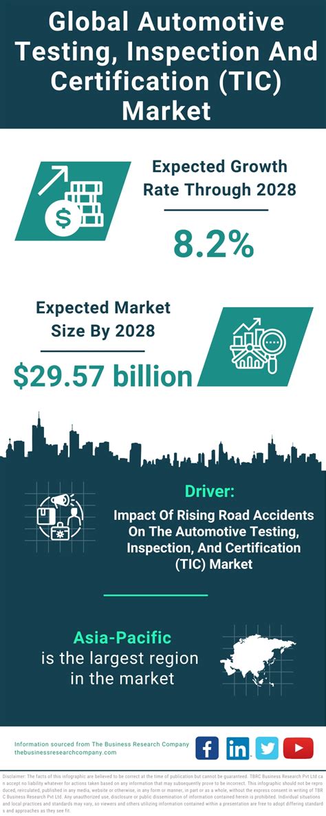 Automotive Testing Inspection And Certification Tic Market 2024 Growth And Future Infographic