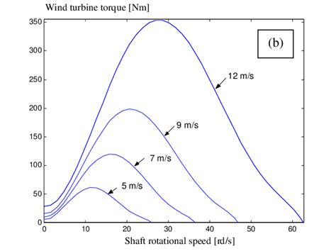 Torque Coefficient A And Wind Turbine Torque B Versus Shaft Speed