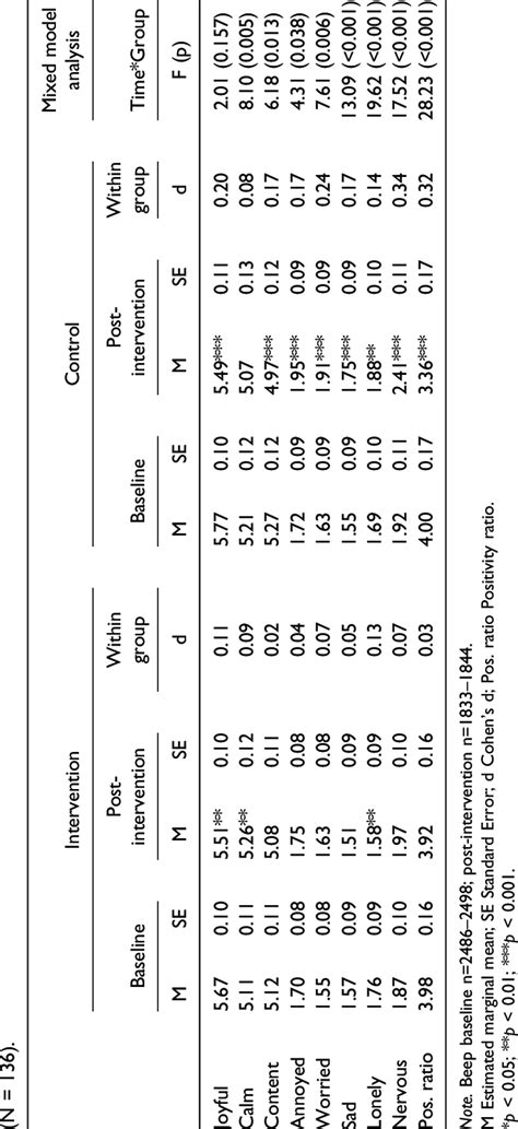 Estimated Results And Effect Sizes For The Emotion Variables And Mixed
