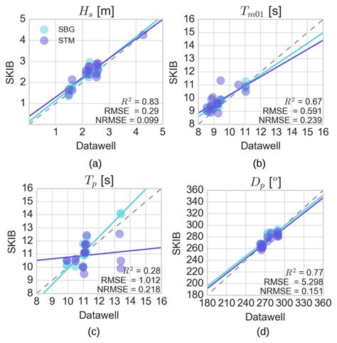 Comparison Of The Integrated Wave Parameter Estimates From Datawell And Download Scientific