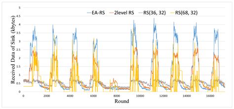 Energy Aware Control Of Error Correction Rate For Solar Powered