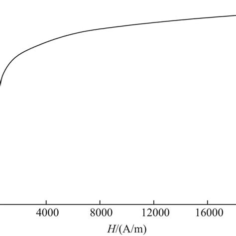 Magnetization Curve Of The Widely Applied Pure Iron Material