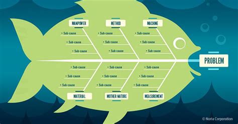 Fishbone Diagram Cause And Effect Analysis Examples OFF