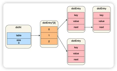redis中的哈希表怎么实现rehash aganippe 博客园