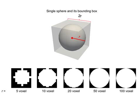 the effect of voxelized edge length download scientific diagram