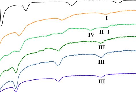 High Field Region Of The Anisotropic X Band Epr Spectra Recorded On Download Scientific Diagram