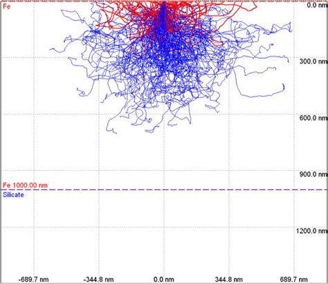 Monte Carlo Simulation Under The Conditions Of Our Electron Microprobe Download Scientific