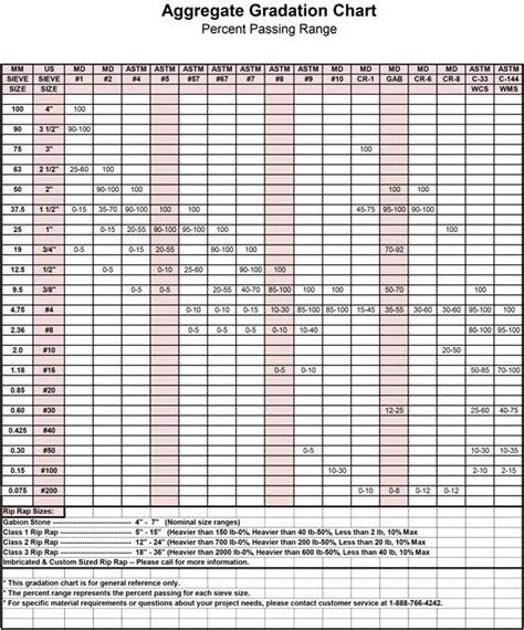 Aggregate Gradation Chart With Images How To Plan Project Plans Chart