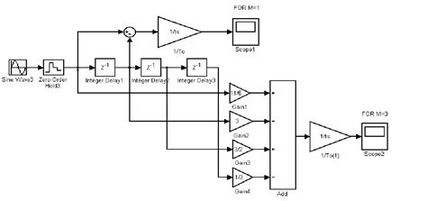 Figure 1 From Modeling Of System For Resolver Signals Logarithmic
