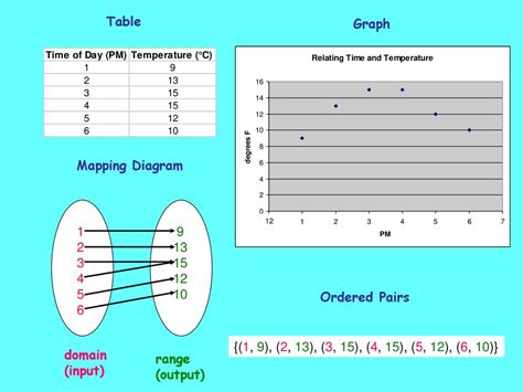 1 6 Relations And Functions Ppt Download