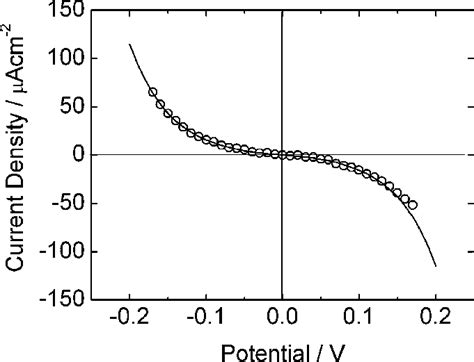 Steady State Polarization Curve For A Phospholipid Bilayer With Added